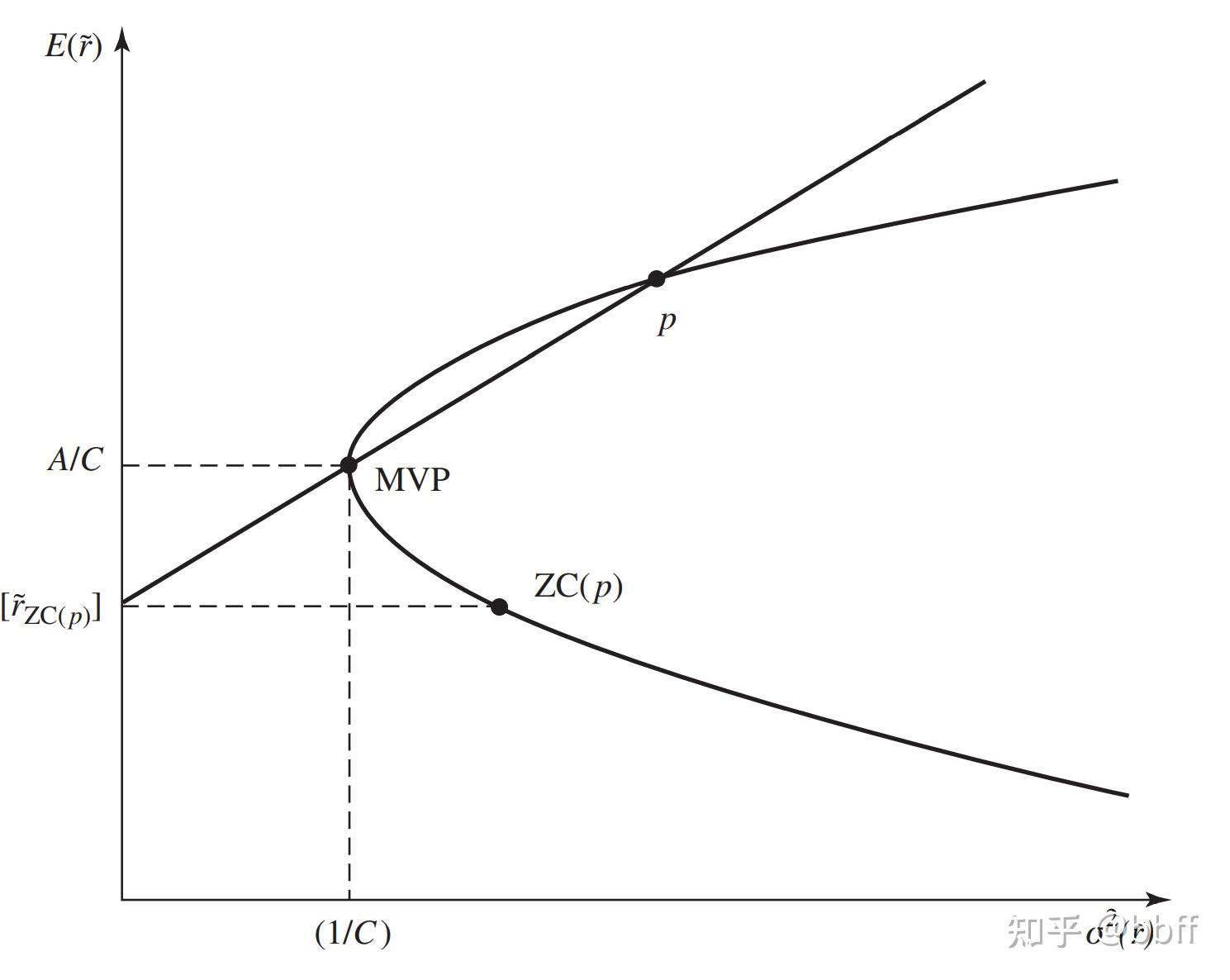 关于CAPM模型的一些数学推导 - 知乎