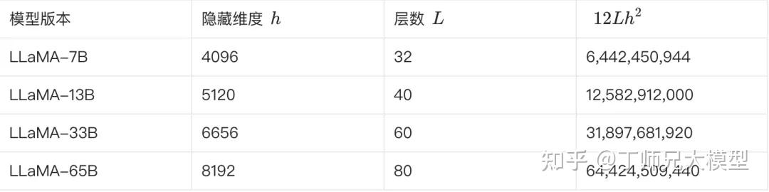 7B？13B？65B？大模型参数量如何计算？ - 知乎