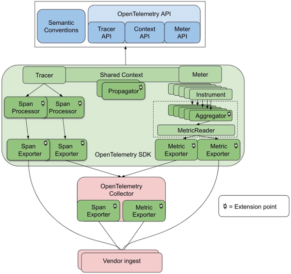 如何基于标准化的OpenTelemetry构建APM探针能力 - 知乎