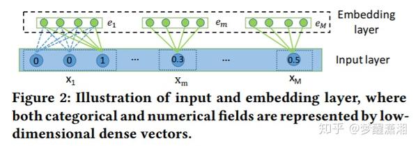 [AutoInt论文] Automatic Feature Interaction Learning - 知乎