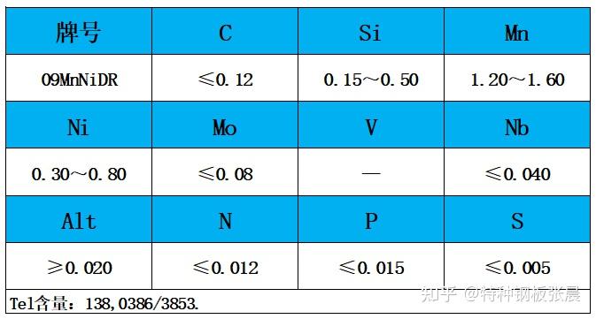 钢铁标准解析：09MnNiDR钢板 表示方法 执行标准 交货状态 化学成分 力学性能 工艺性能 试验方法 探伤检测 表面质量 验收规则等 - 知乎
