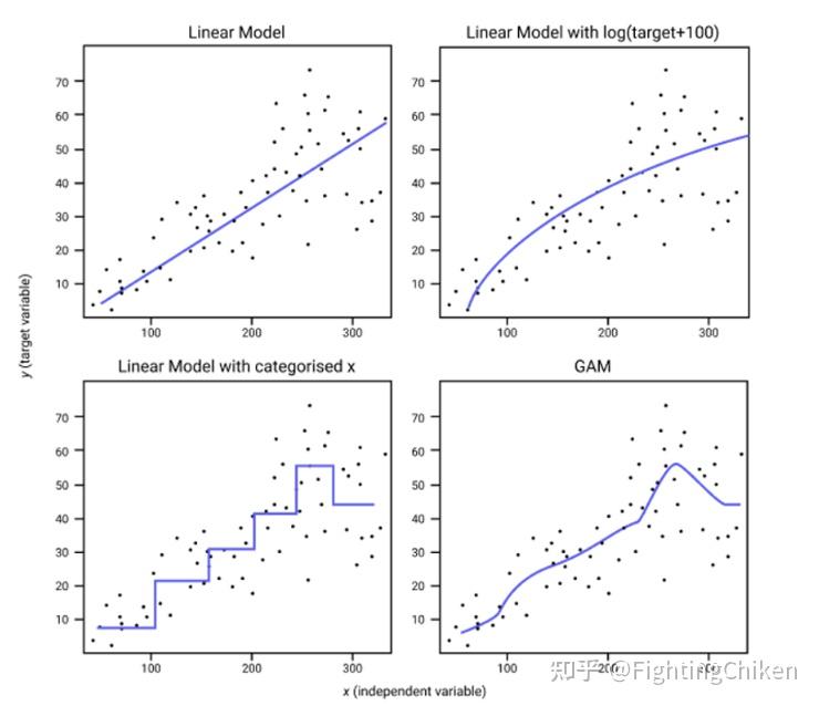 统计机器学习方法（三十四）–广义加性模型GAM - 知乎