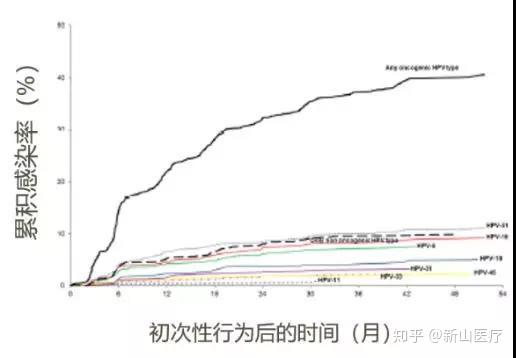 为什么建议在初次性行为之前接种九价hpv疫苗? 知乎