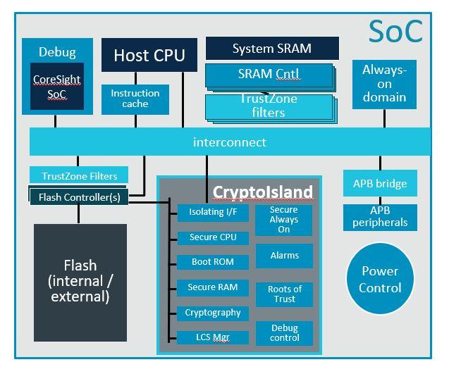 Arm的TrustZone, CryptoCell, 以及Cryptoisland到底什么关系？ - 知乎