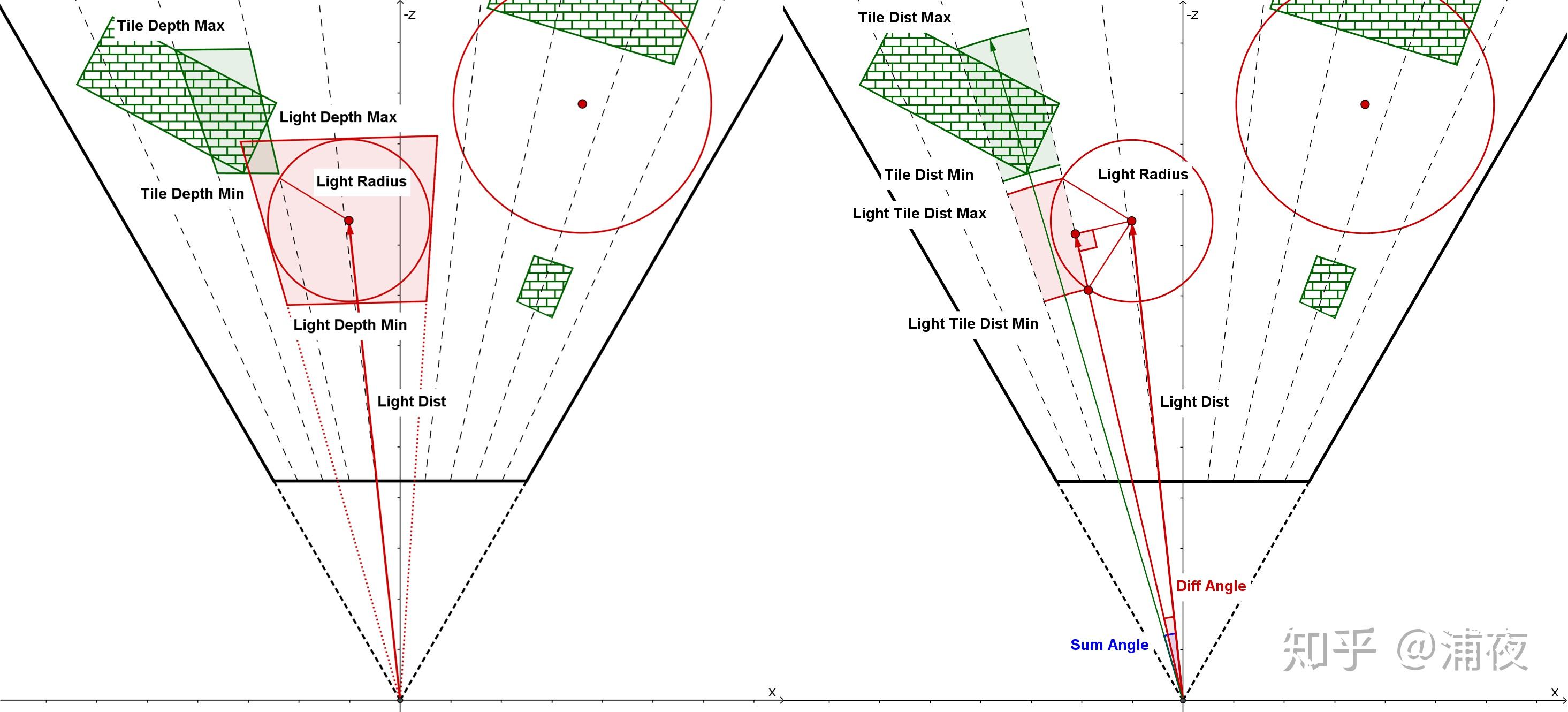 Tile-based Light Culling with Spherical-Cone 翻译 - 知乎