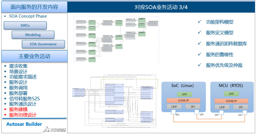 四轮之上，另有乾坤：基于AUTOSAR的SOA解决方案 | 达索系统百世慧® - 知乎