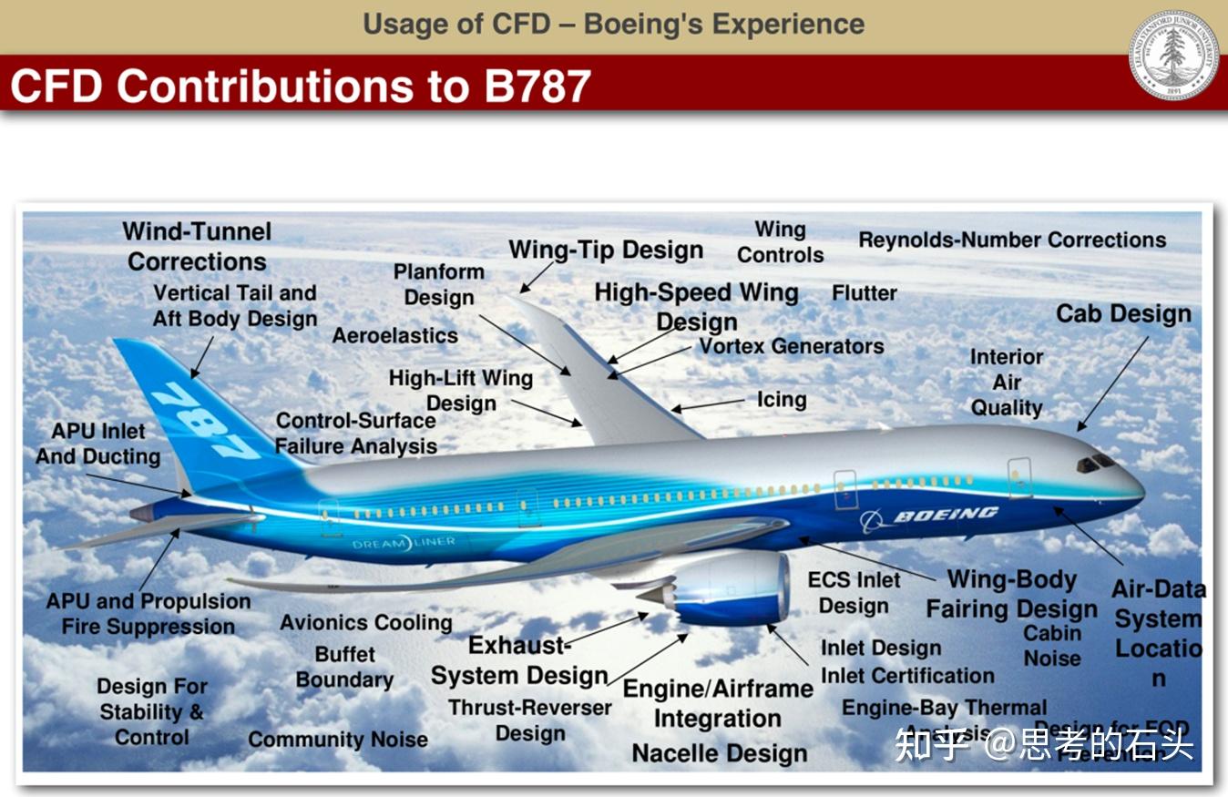 计算流体力学简介(总第12篇，持续更新，更新至第6篇) - 知乎