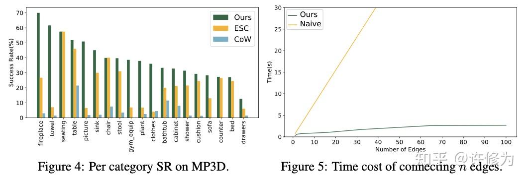 NeurIPS2024 | SG-Nav：无需RL训练，基于LLM实现零样本物体巡航 - 知乎