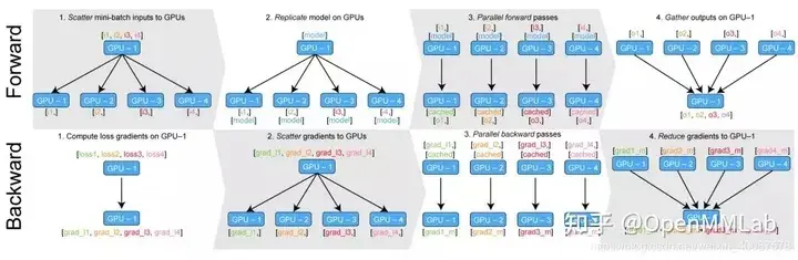 PyTorch 源码解读之分布式训练了解一下？ - 知乎