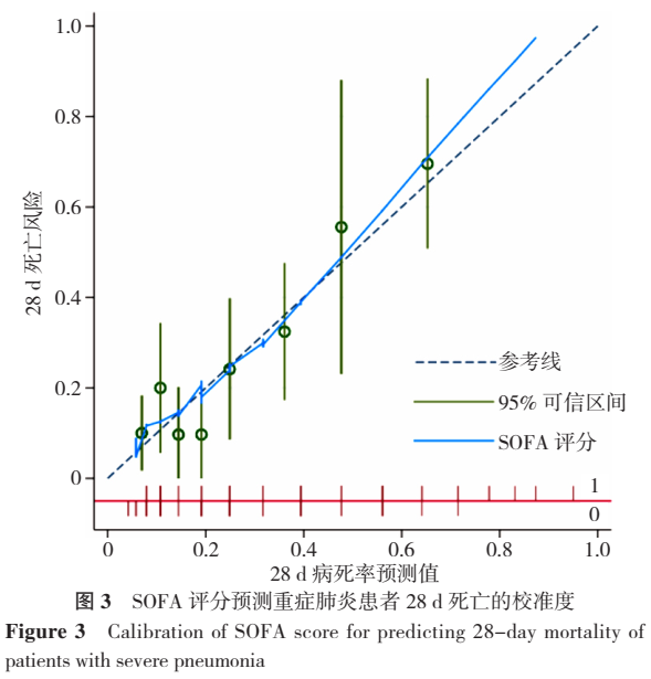 SOFA评分和CURB-65评分及肺炎严重指数评分对重症肺炎患者28天死亡的预测效能比较研究 - 知乎