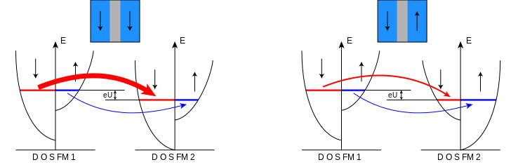 隧道磁电阻TMR的基本概念，原理以及用途？ - 知乎