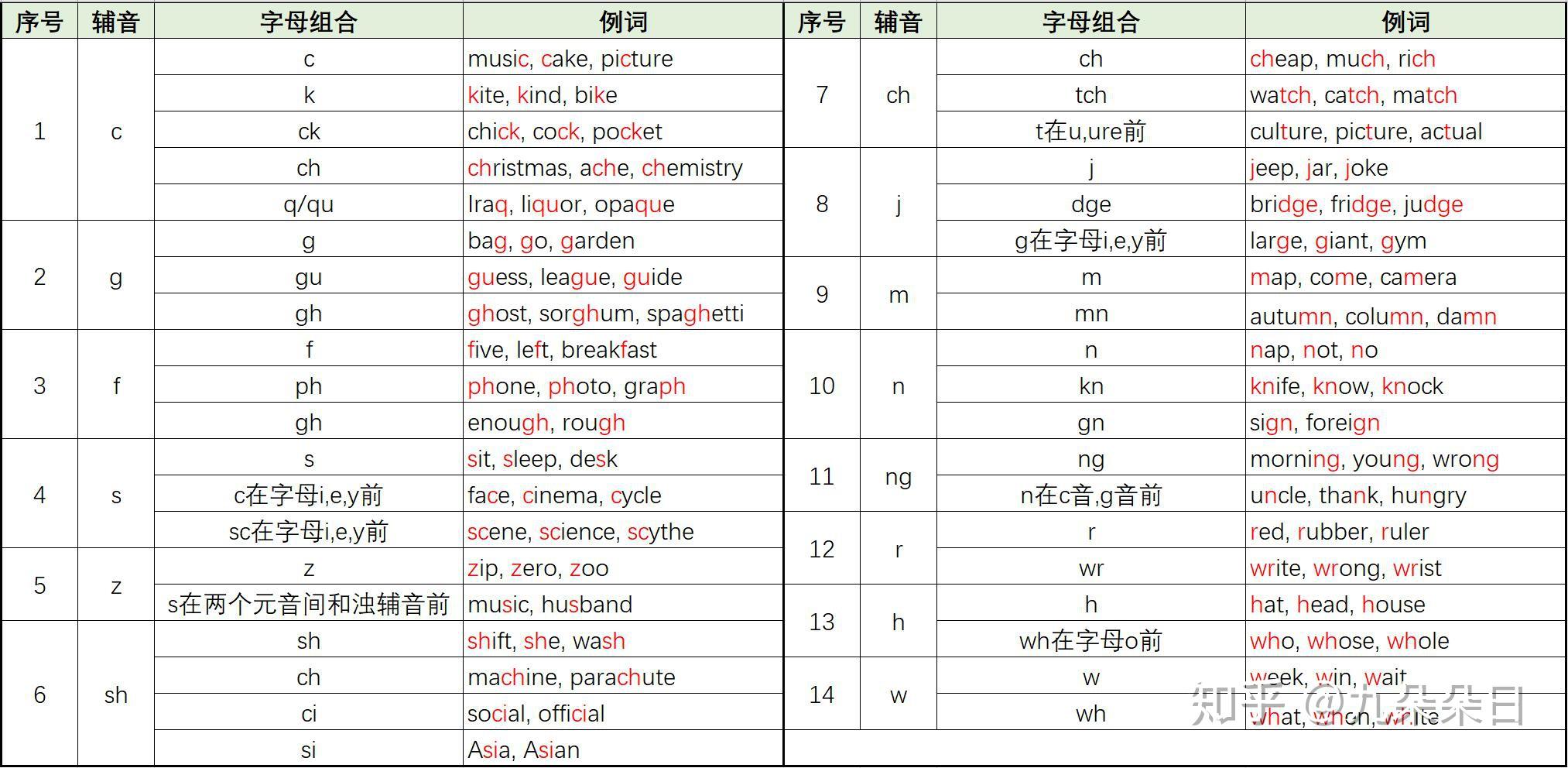 一张图get全部辅音字母组合 - 知乎