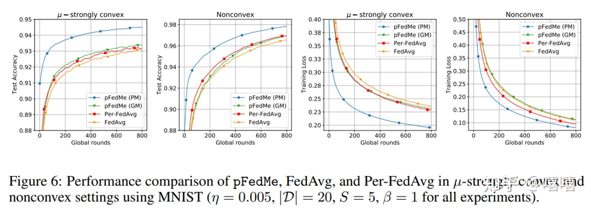 个性化联邦学习：Personalized Federated Learning with Moreau Envelopes - 知乎