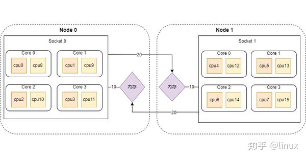 什么是NUMA，我们为什么要了解NUMA - 知乎