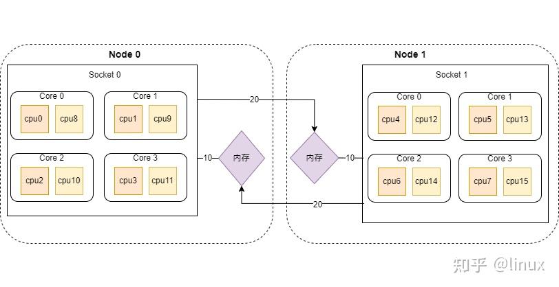 什么是NUMA，我们为什么要了解NUMA - 知乎