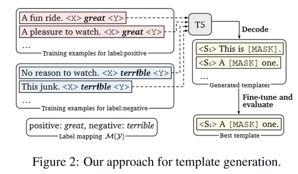 [预训练语言模型]Making Pre-trained Language Models Better Few-shot Learners（2021） - 知乎