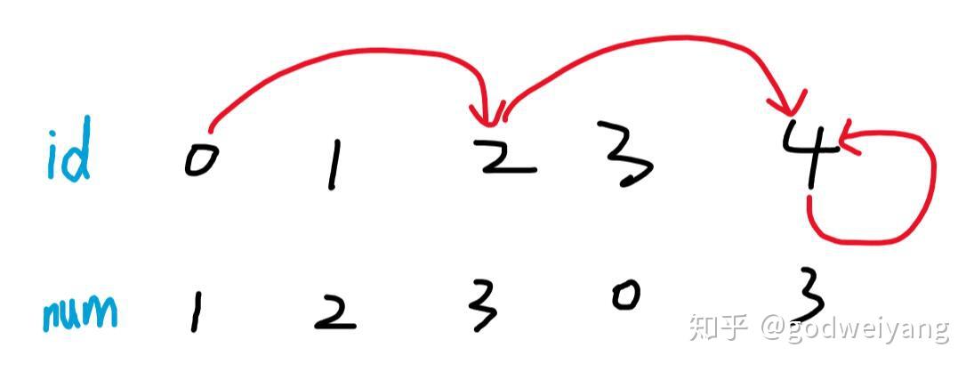 每日算法系列【leetcode 287】寻找重复数 知乎