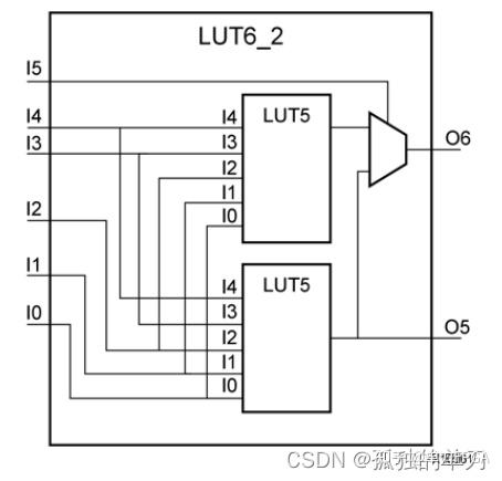 从底层结构开始学习FPGA--LUT查找表 - 知乎