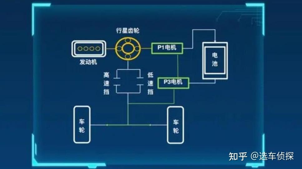 DHT与E-CVT有这几样本质区别，科普混动变速箱技术差异 - 知乎