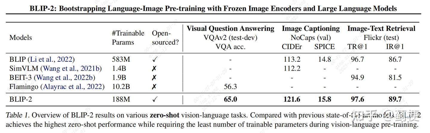 BLIP-2：利用训好的单模态模型来搞多模态 - 知乎