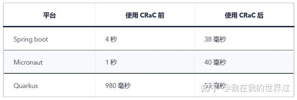 借助 CRaC ，有效缩短 Java运行启动和预热时间 - 知乎