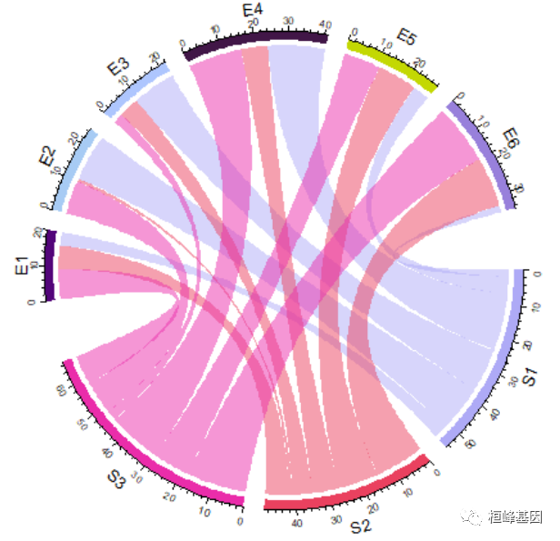 FigDraw 14. SCI 文章绘图之和弦图及文章复现（Chord Diagram） - 知乎