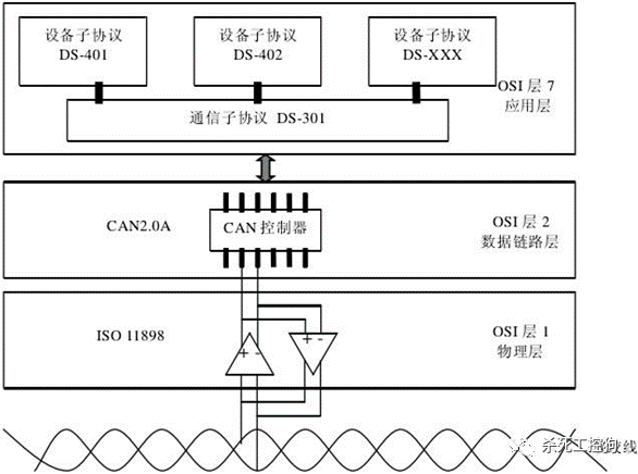 一文详述CAN及CANopen协议，万字内容，目录清晰，需耐心阅读 - 知乎
