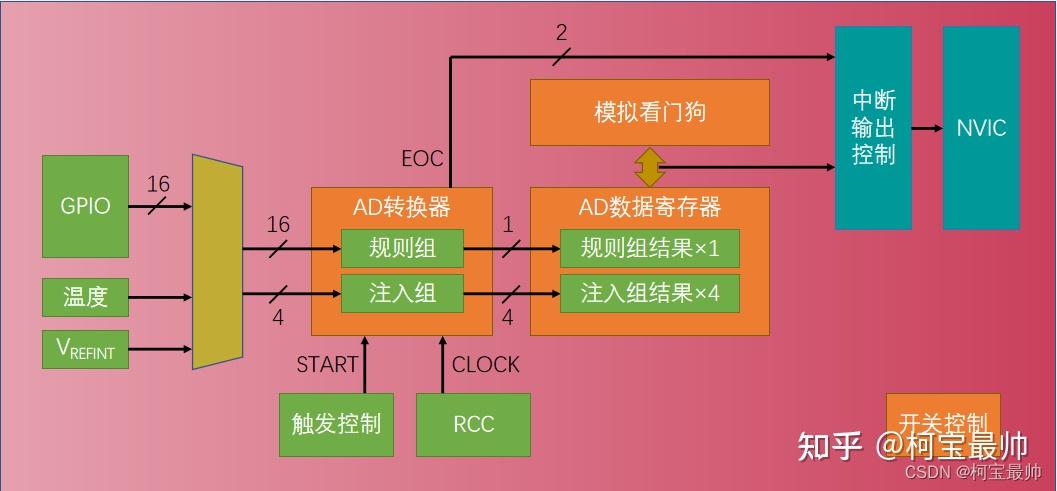 【STM32学习】——ADC模数转换器 - 知乎