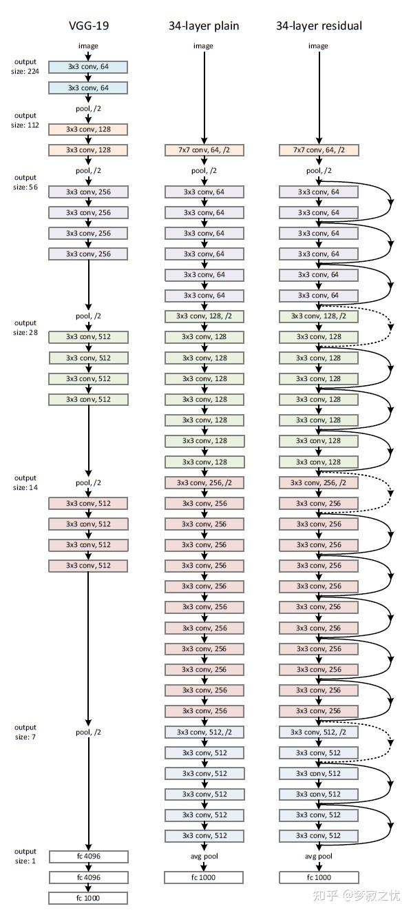简单实现 Resnet 知乎 