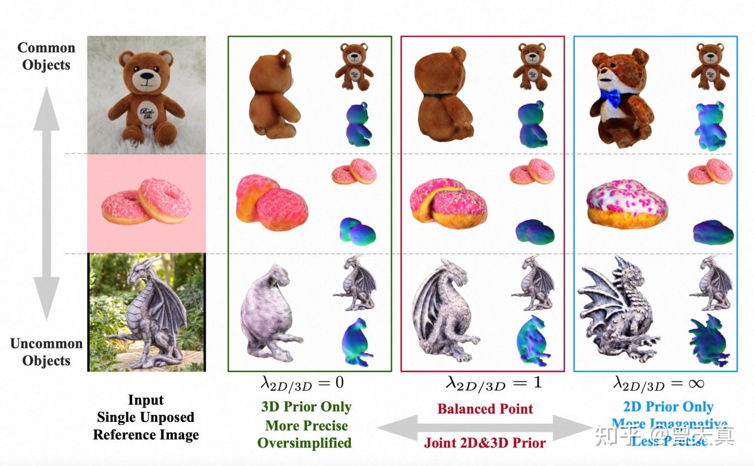 【AIGC-3D模型生成系列-文章5】Magic-123：基于Zero-123思路的两阶段优化3D生成 - 知乎
