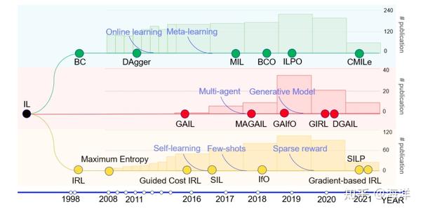 模仿学习：Imitation Learning: Progress, Taxonomies and Challenges - 知乎