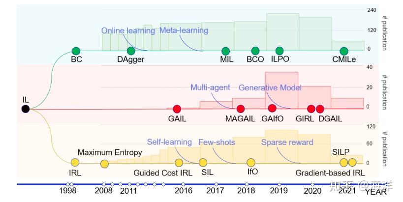 模仿学习：Imitation Learning: Progress, Taxonomies and Challenges - 知乎