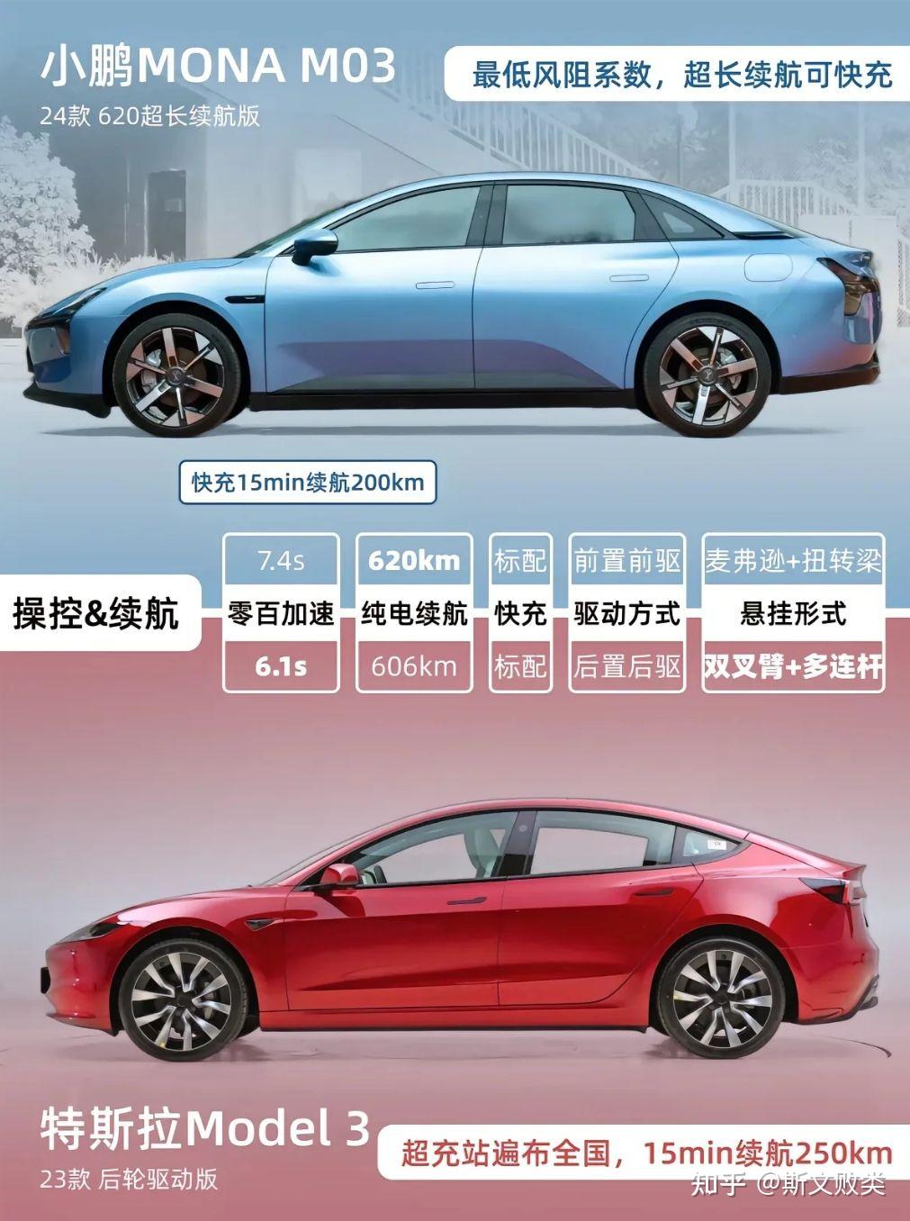 当小鹏MONA M03对比Model 3后，我来说实话了 - 知乎
