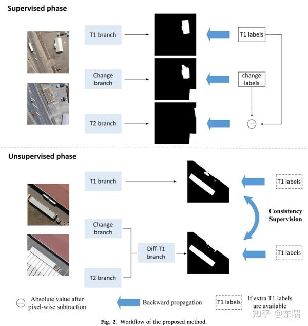 半监督遥感影像变化检测方法MTCNet笔记 - 知乎