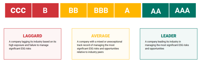 吐血整理，6家主流的国际ESG评级机构 - 知乎