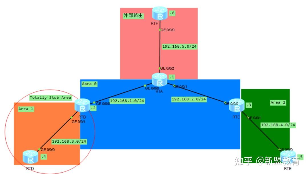 OSPF特殊区域之Stub和Totally Stub区域详解及配置 - 知乎