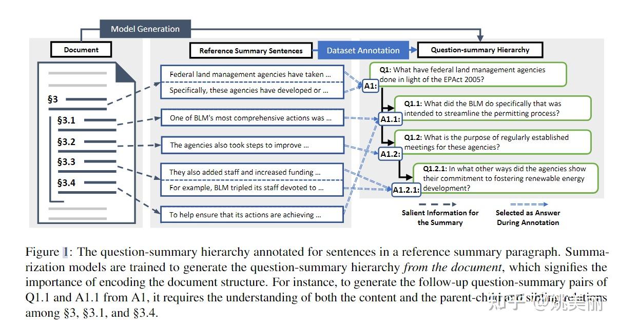 【论文阅读】HIBRIDS: Attention with Hierarchical Biases for Structure-aware Long Document ...