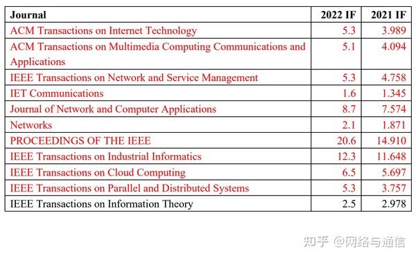 【期刊推荐】网络与通信方向期刊2022年影响因子汇总 - 知乎