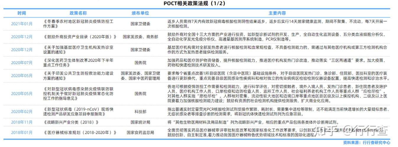 2022年中国POCT行业研究报告 - 知乎