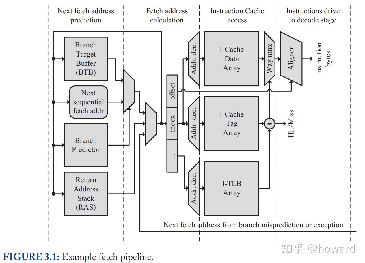 现代 CPU 微架构入门 - 知乎