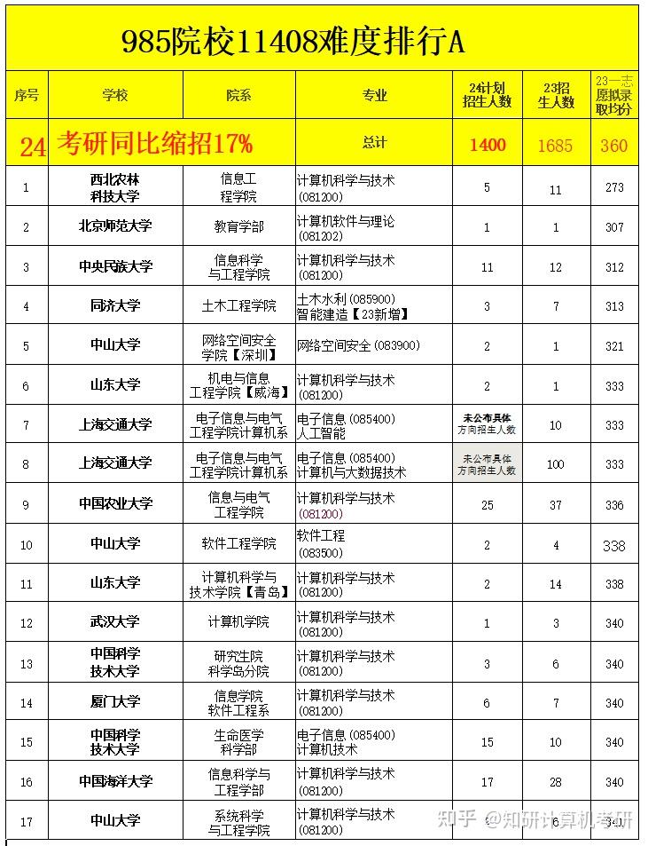 25计算机考研：985院校的11408和22408难度排行 - 知乎