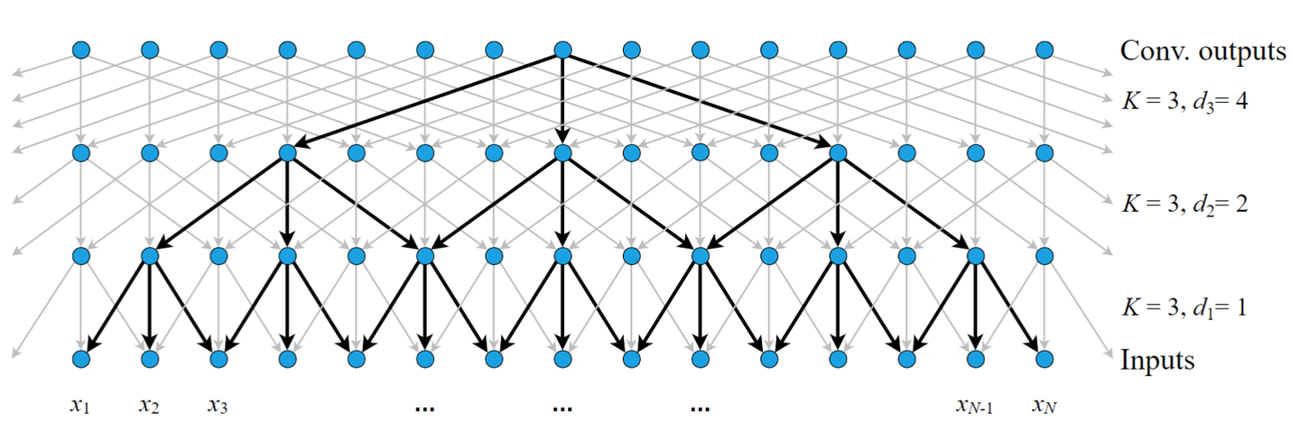CDIL-CNN：用于长序列数据的分类的环形扩张卷积神经网络 - 知乎
