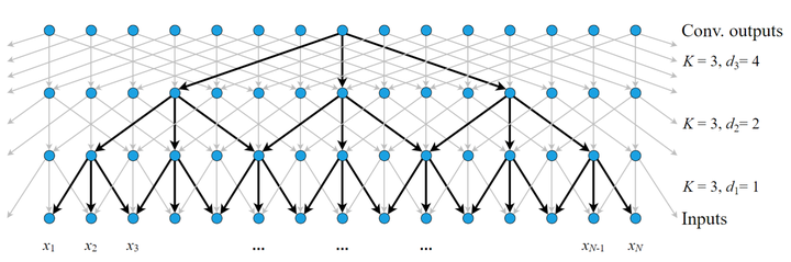 CDIL-CNN：用于长序列数据的分类的环形扩张卷积神经网络 - 知乎