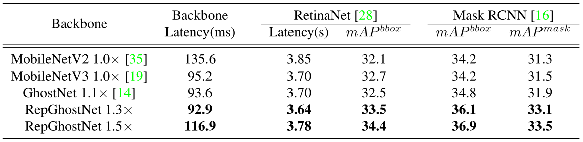 解读模型压缩18：RepGhost：重参数化技术构建硬件高效的 Ghost 模块 - 知乎
