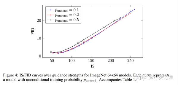 Classifier Free Diffusion Guidance阅读笔记 - 知乎