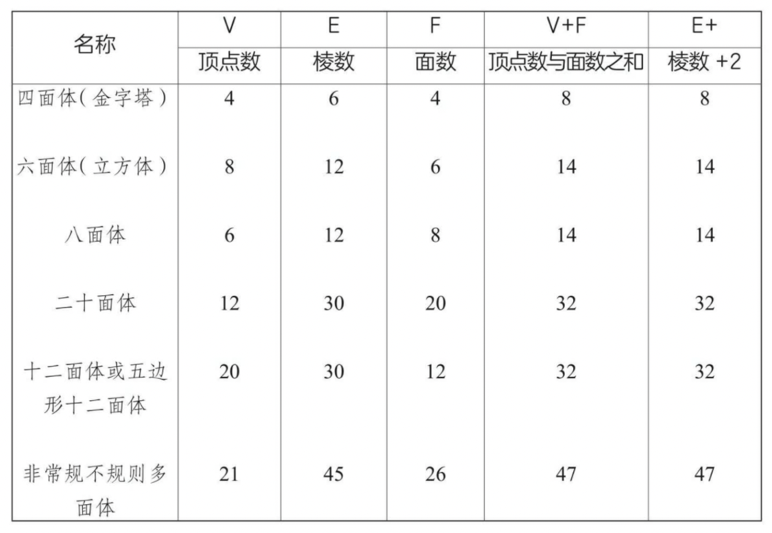 V-E+F=2的简单证明（普通人能看懂） - 知乎