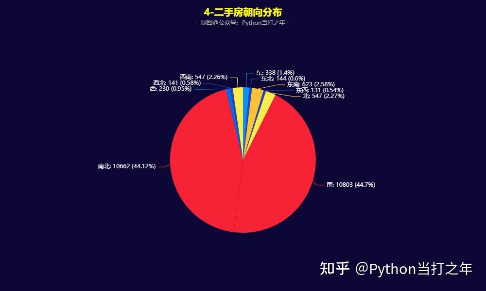 【53 Pandas+Pyecharts | 上海链家二手房数据分析可视化】 - 知乎
