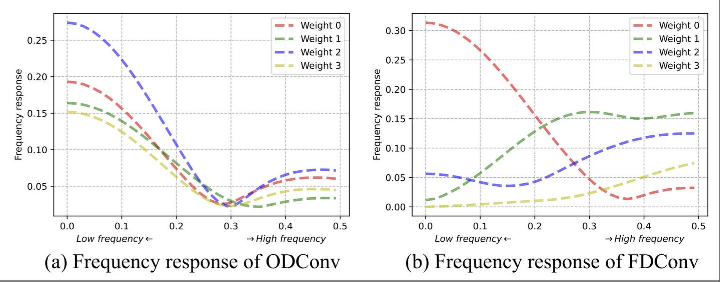 (cvpr2025) Frequency Dynamic Convolution for Dense Image Prediction - 知乎