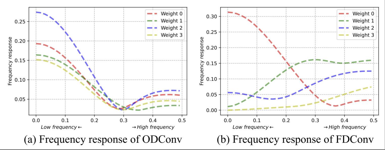 (cvpr2025) Frequency Dynamic Convolution for Dense Image Prediction - 知乎