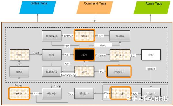 工业自动化PackML的实践价值 - 知乎